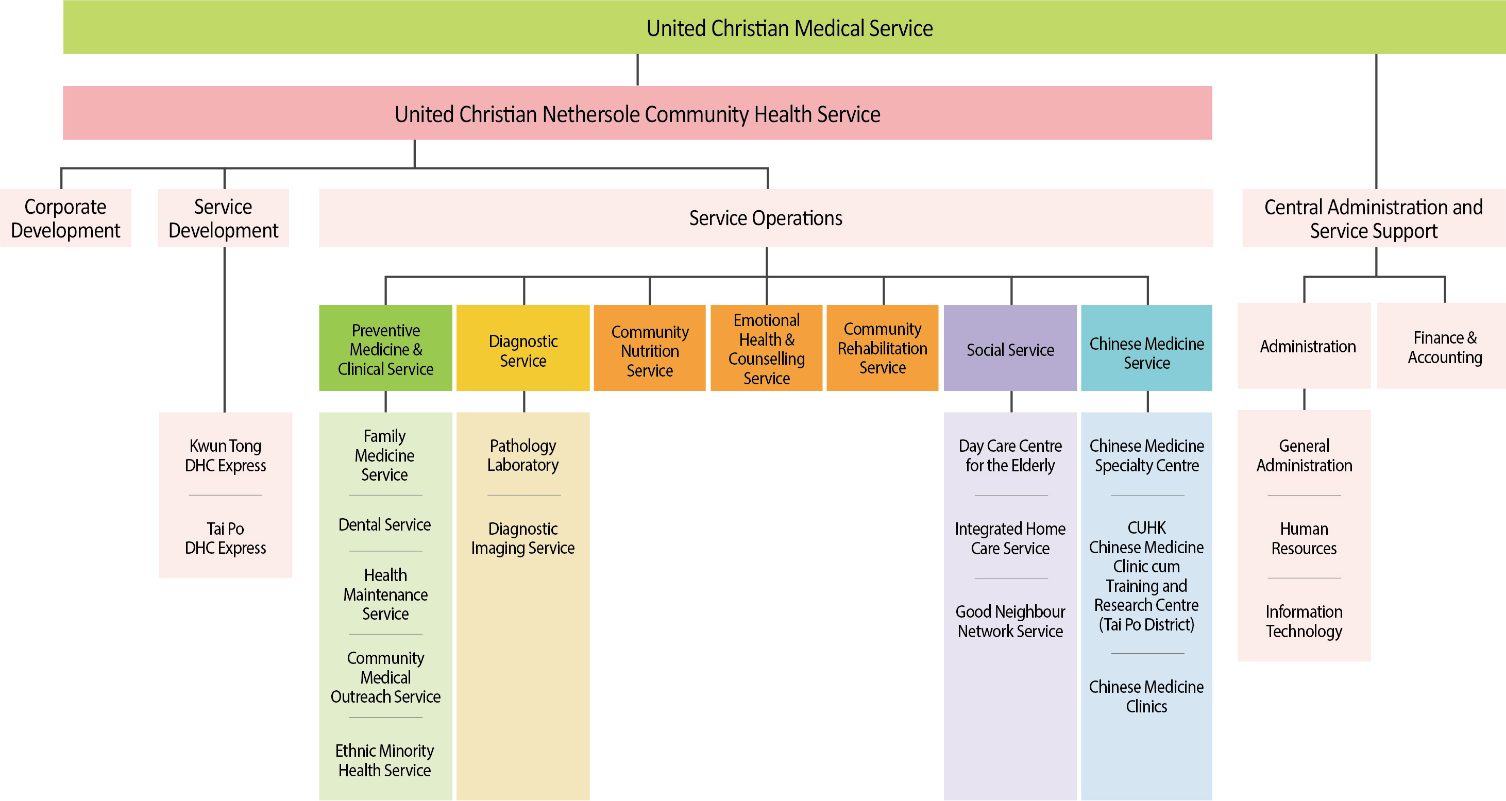 Organisation Structure | About UCN | United Christian Nethersole ...